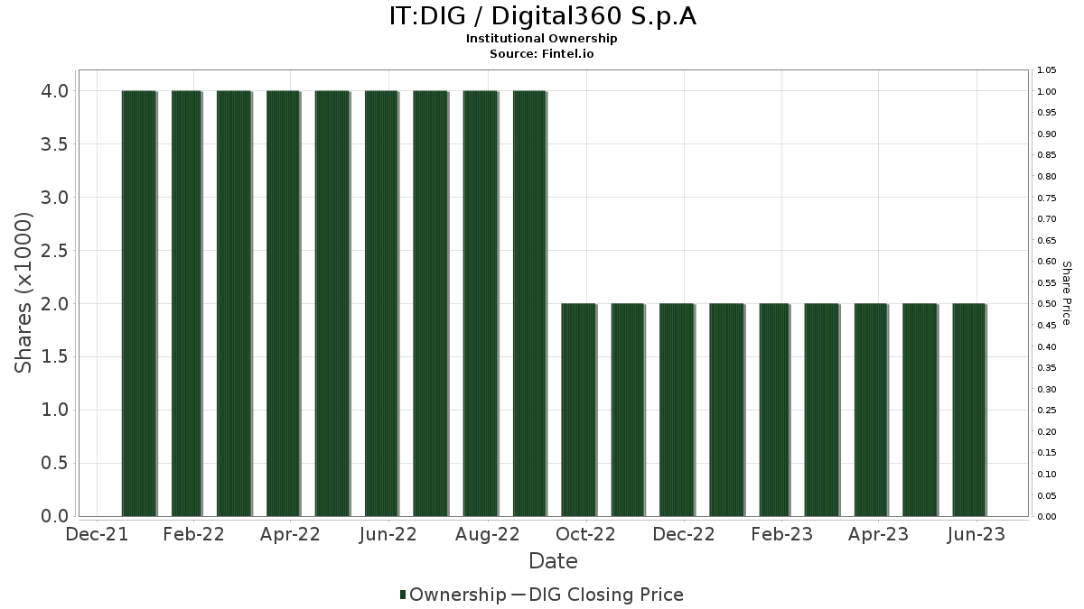 CFO SIM Maintains Digital360 S.p.A (MIL:DIG) Buy Recommendation | Nasdaq