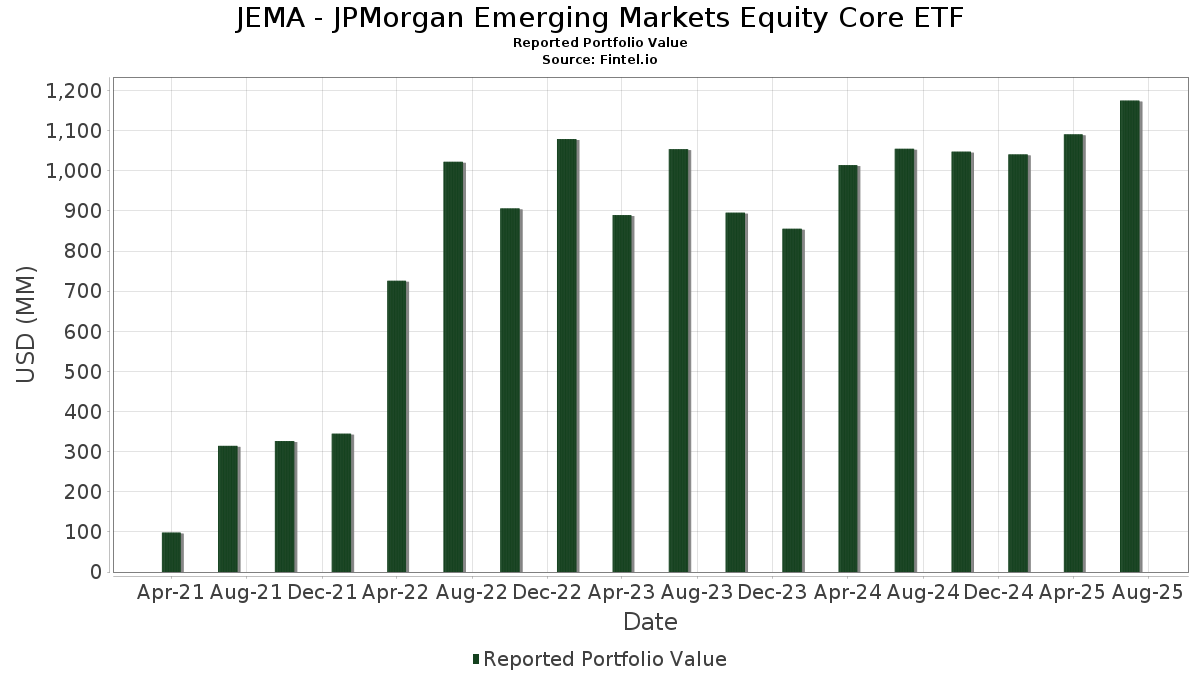 JEMA - JPMorgan Emerging Markets Equity Core ETF Participații în portofoliu