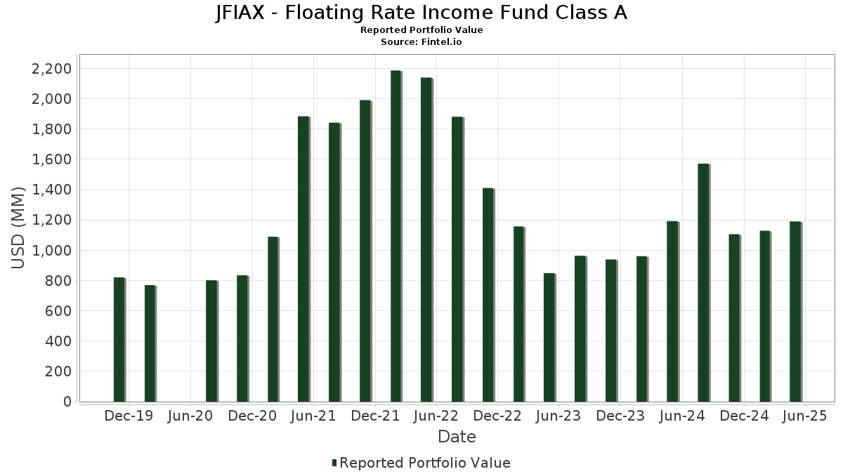 JFIAX Floating Rate Income Fund Class A Portfolio Holdings 13F 13G jfiax-floating-rate-income-fund-class-a-portfolio-holdings-13f-13g