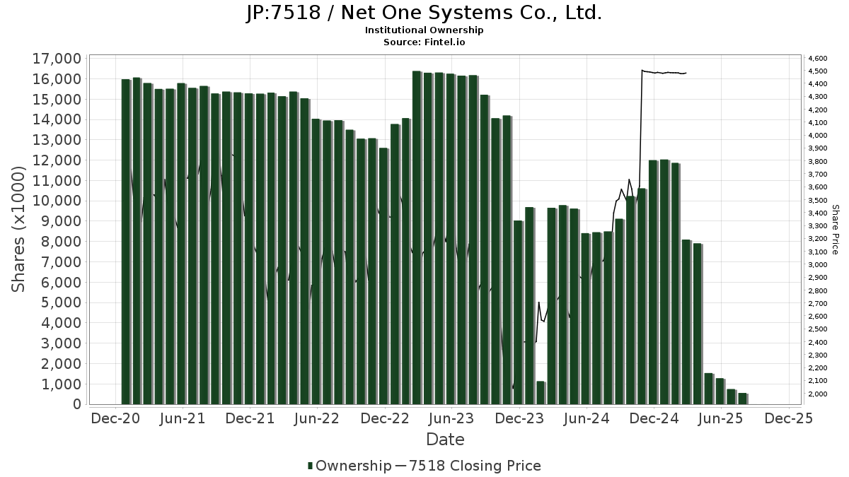 NET One Systems (TYO:7518) Price Target Decreased by 7.85% to 3,291.54