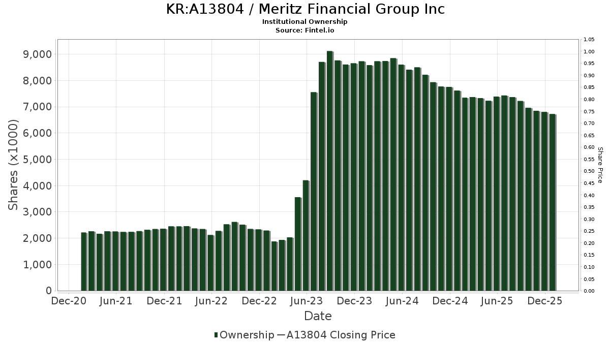 A13804 - Meritz Financial Group Inc Stock - Stock Price, Institutional ...