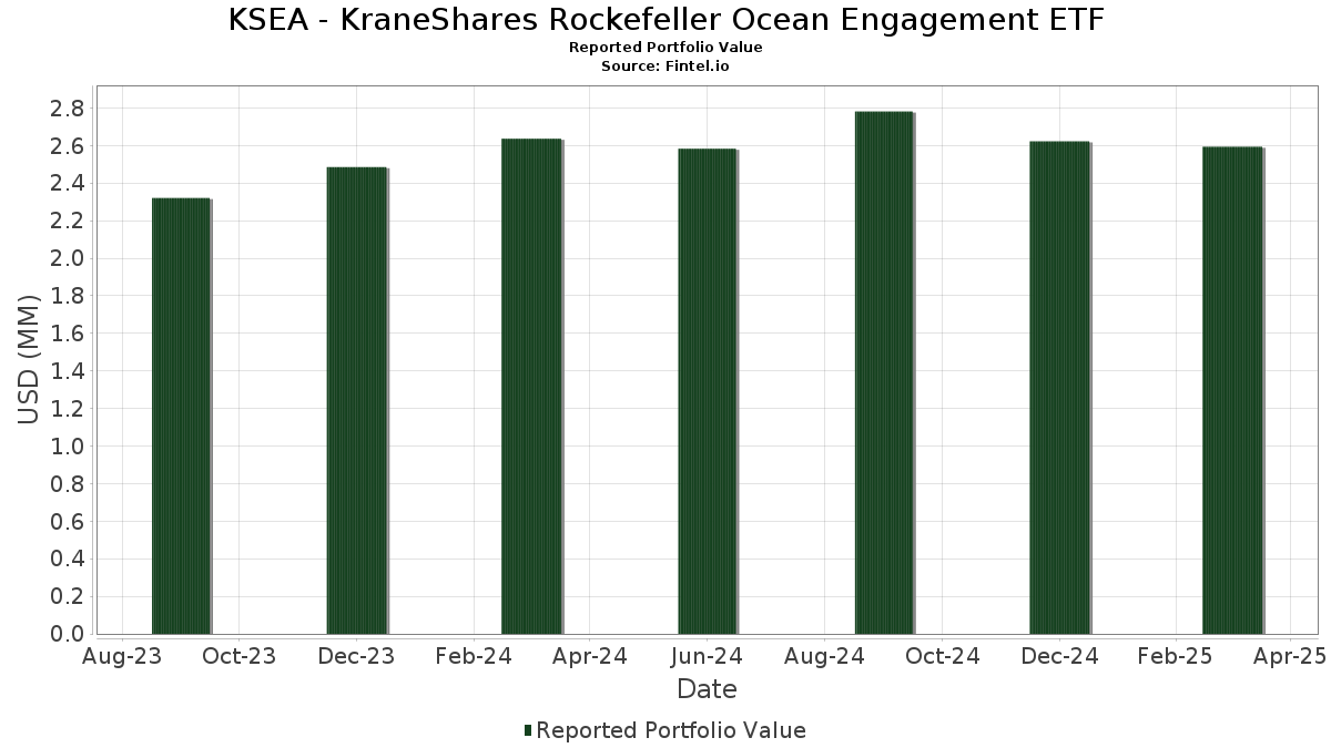 KSEA - KraneShares Rockefeller Ocean Engagement ETF Participații în portofoliu