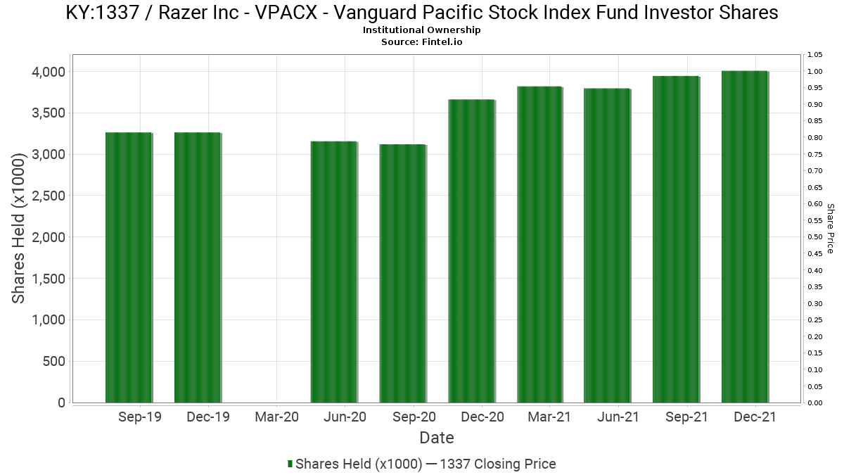 VPACX - Vanguard Pacific Stock Index Fund Investor Shares reports 1.14% ...