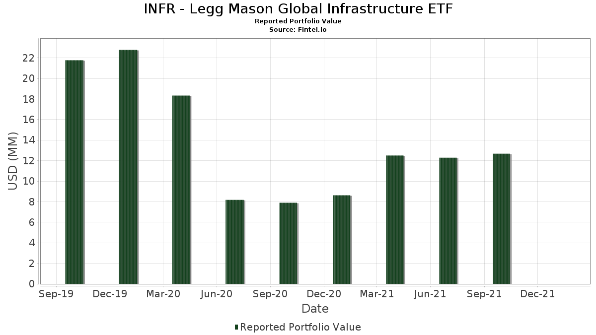 INFR - Legg Mason Global Infrastructure ETF Portfolio Holdings