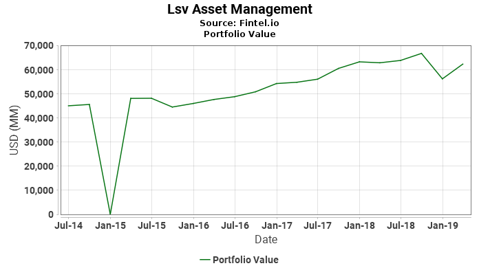 Lsv Asset Management - Latest 13F Holdings - Fintel.io