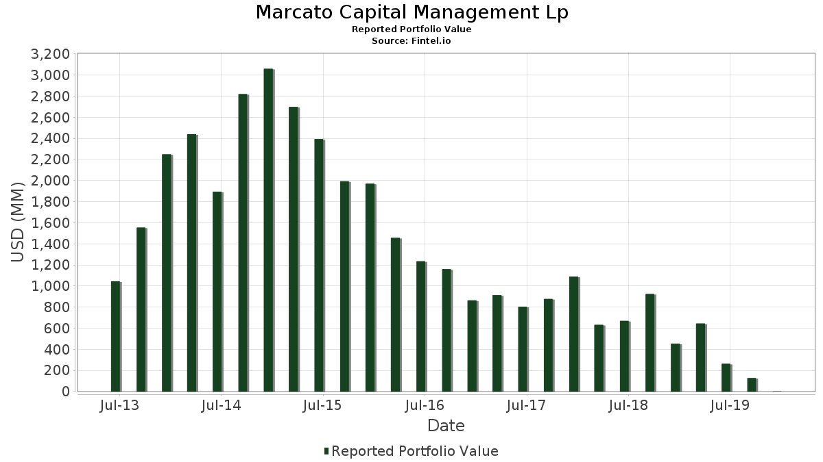 Marcato Capital Management Lp Portfolio Holdings