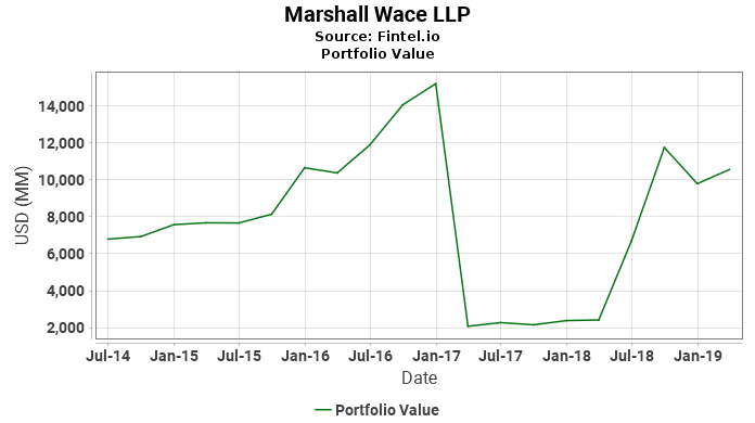 Marshall Wace LLP - Latest 13F Holdings - Fintel.io