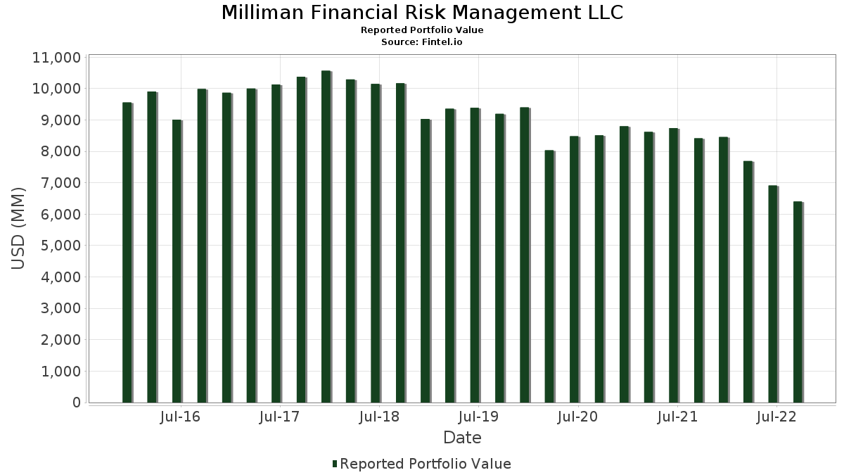 Milliman Financial Risk Management LLC Portfolio Holdings