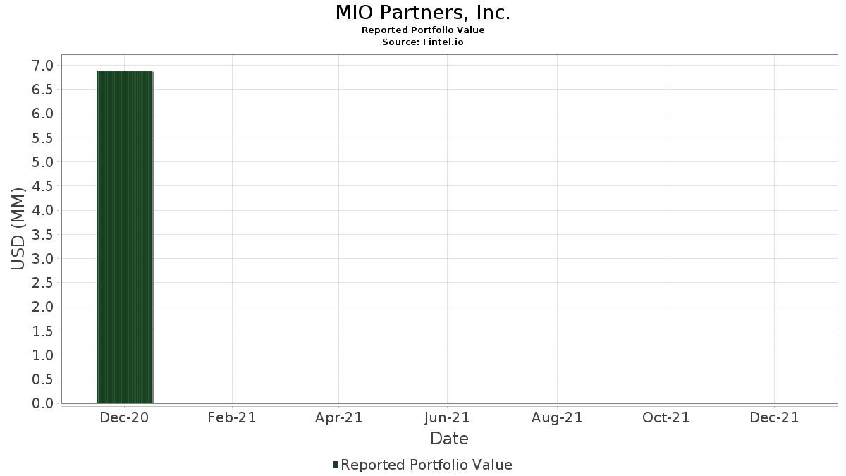 MIO Partners, Inc. Portefeuille holdings
