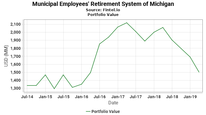 Municipal Employees' Retirement System of Michigan - Latest 13F ...