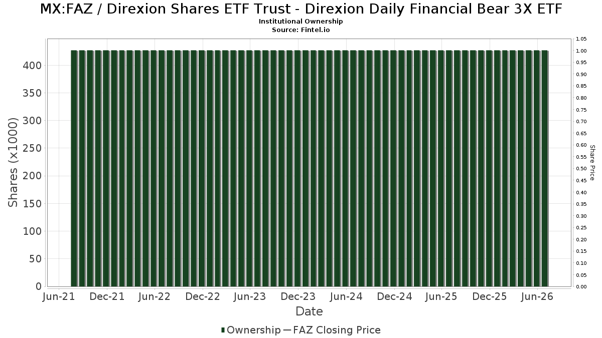 FAZ - Direxion Shares ETF Trust - Direxion Daily Financial Bear 3X ...