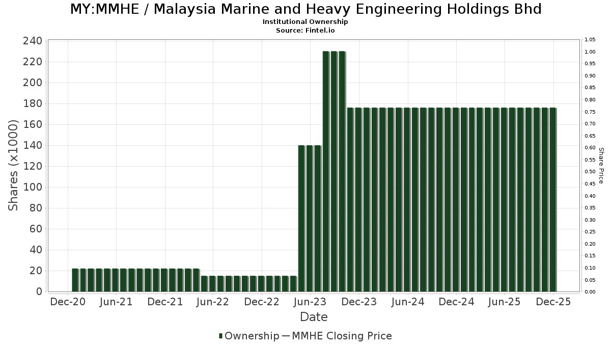 MMHE - Malaysia Marine and Heavy Engineering Holdings Bhd Stock - Stock ...