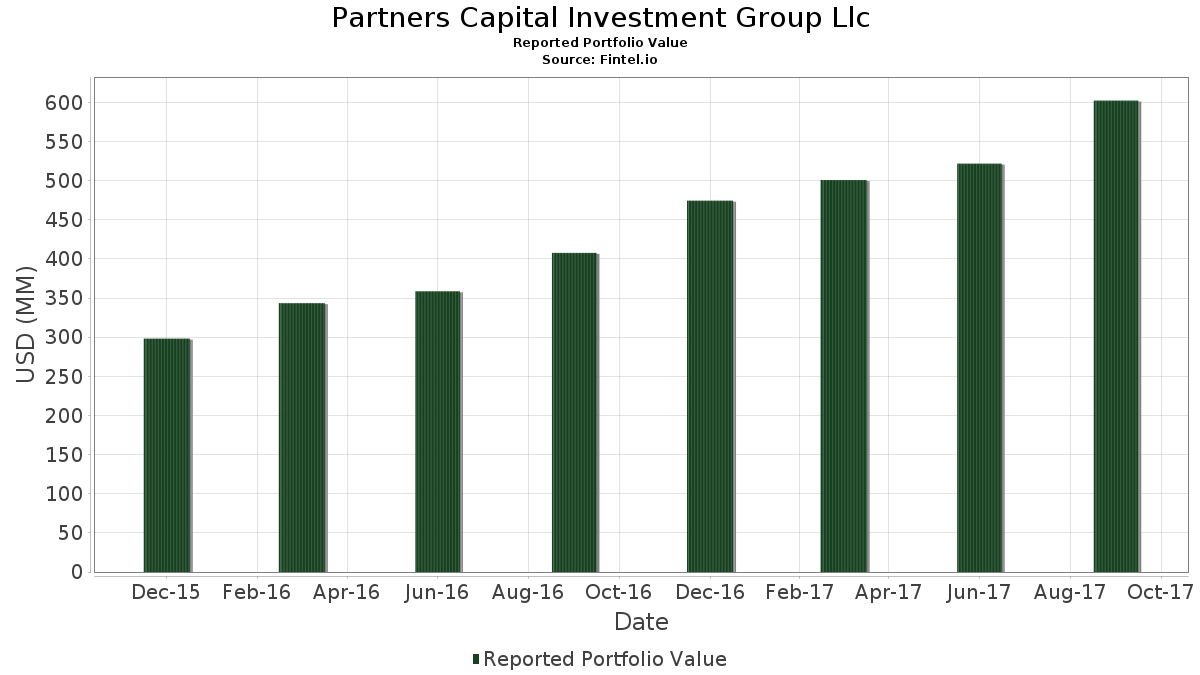 Partners Capital Investment Group Llc Portfolio Holdings