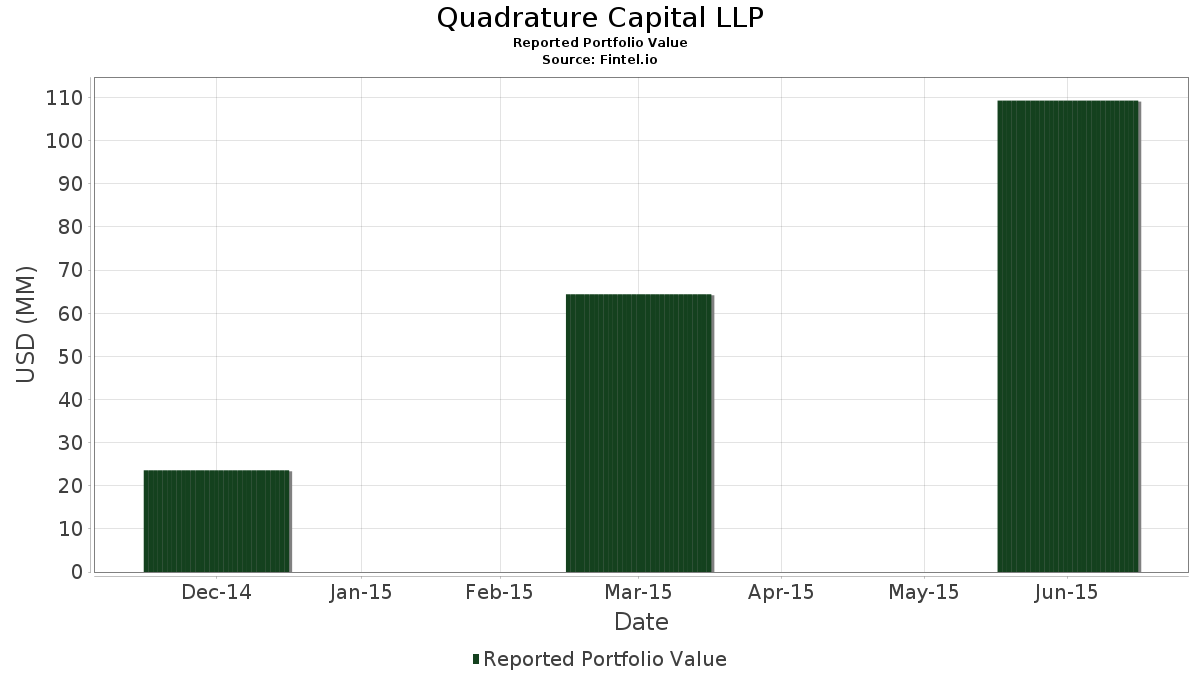 quadrature-capital-llp-portfolio-holdings