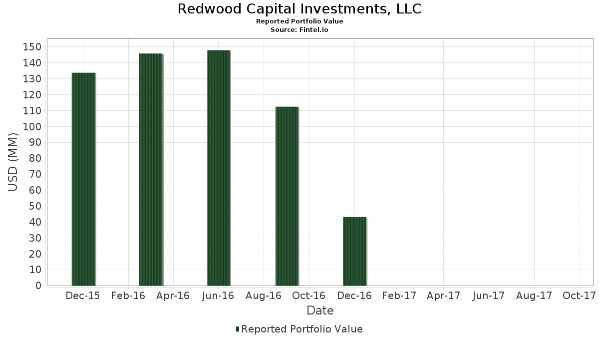 Redwood Capital Investments, LLC Portfolio Holdings