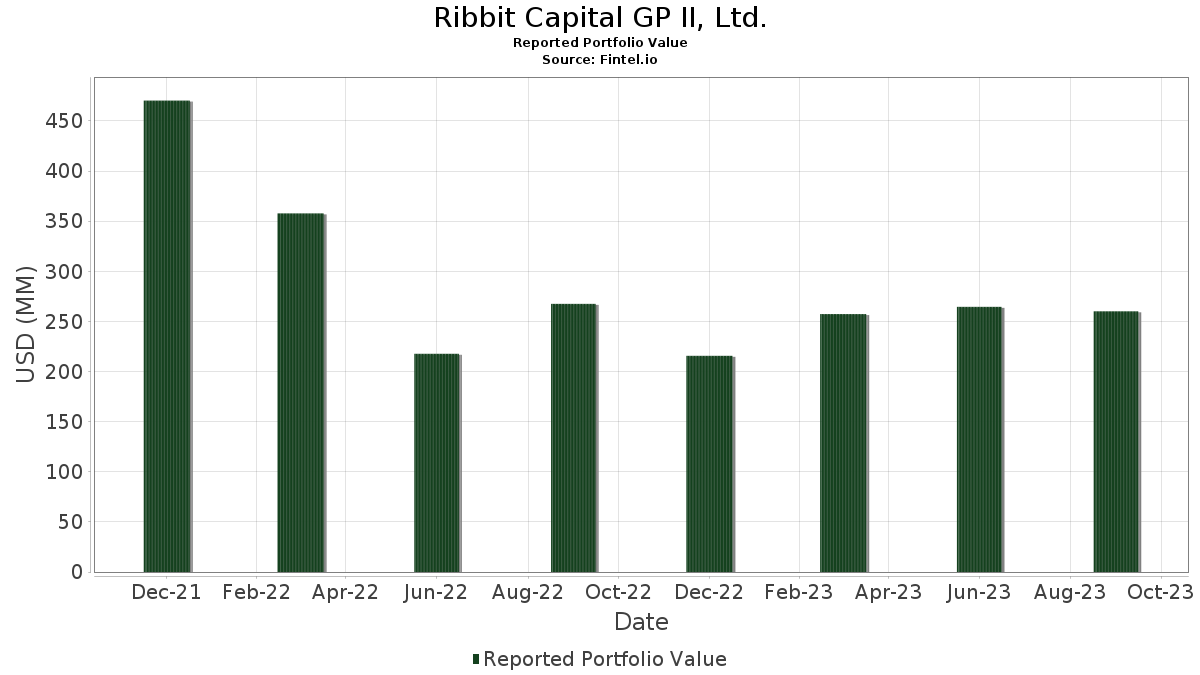 Ribbit Capital GP II, Ltd. Portfolio Holdings