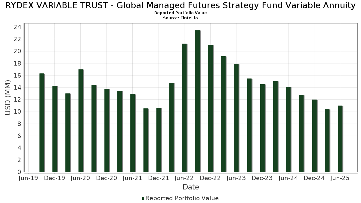 RYDEX VARIABLE TRUST - Global Managed Futures Strategy Fund Variable ...