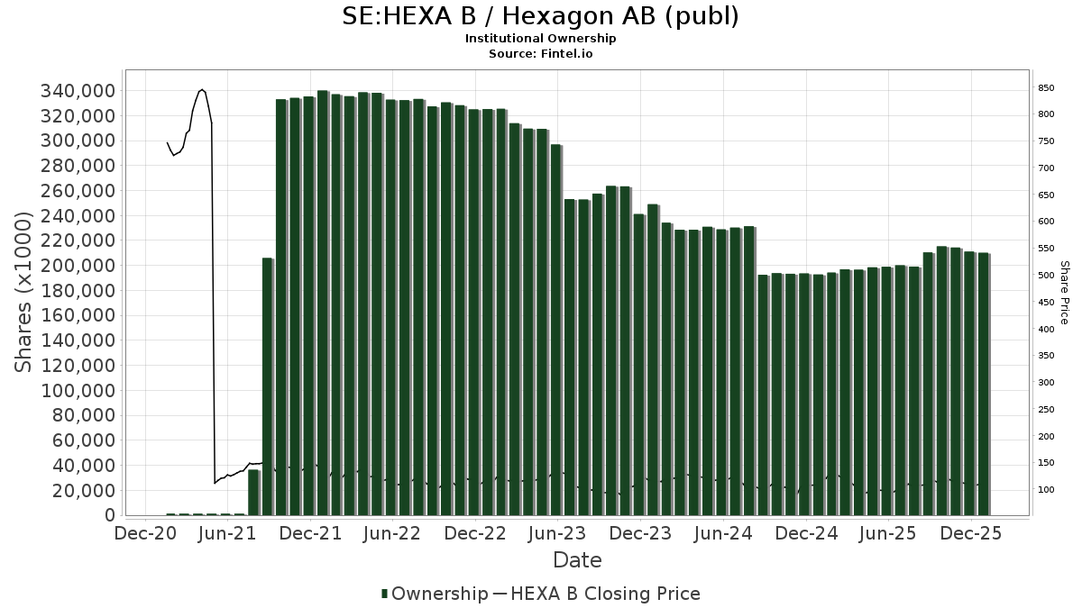 STIFEL EUROPE Downgrades Hexagon AB (OM:HEXA B) | Nasdaq