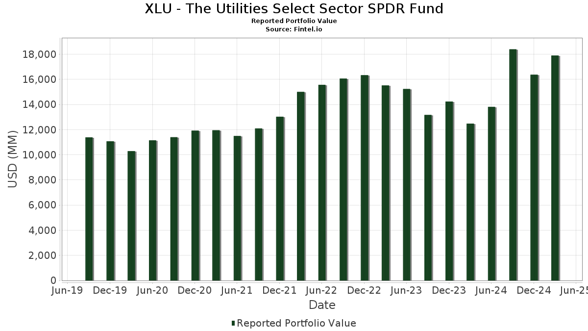 XLU - The Utilities Select Sector SPDR Fund Portfolio Holdings XLU - The Utilities Select Sector SPDR Fund Portfolio Holdings