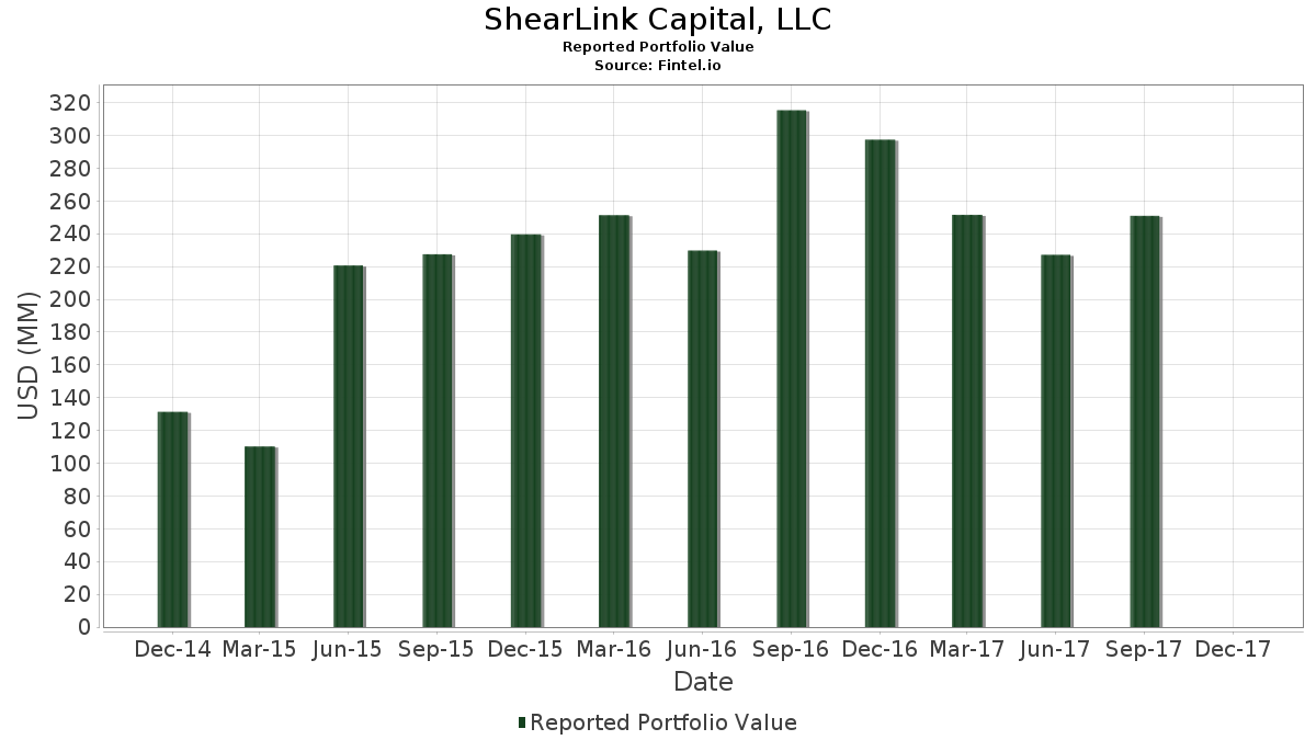 ShearLink Capital, LLC Portfolio Holdings