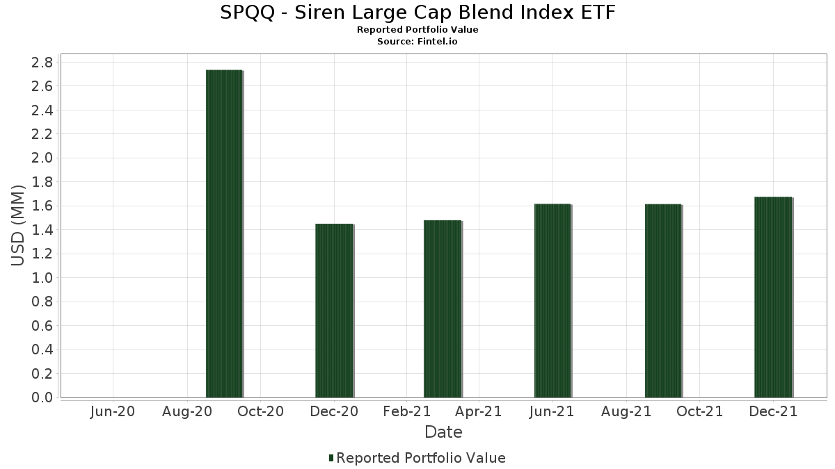 SPQQ - Siren Large Cap Blend Index ETF - Portfolio Holdings (13F, 13G)