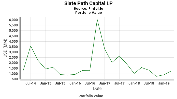 Slate Path Capital LP - Latest 13F Holdings - Fintel.io