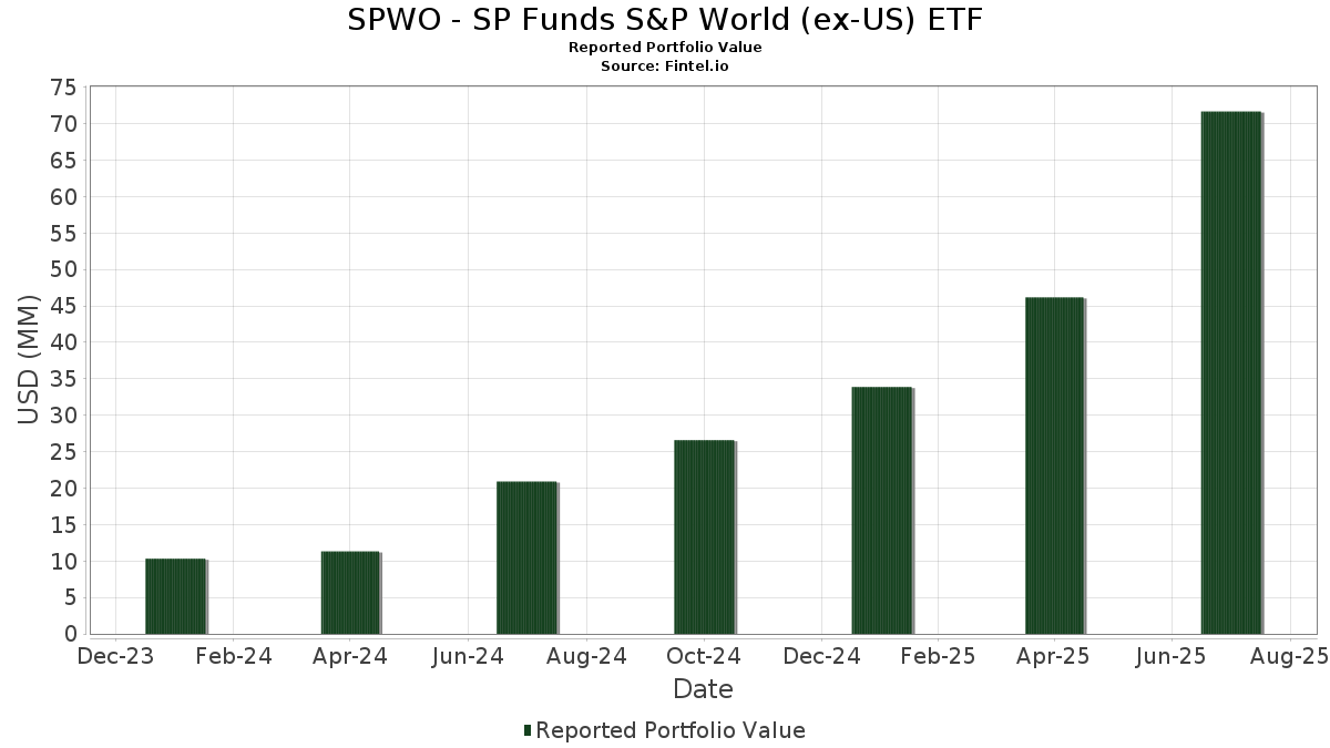 SPWO - SP Funds S&P World (ex-US) ETF Portfolio Holdings