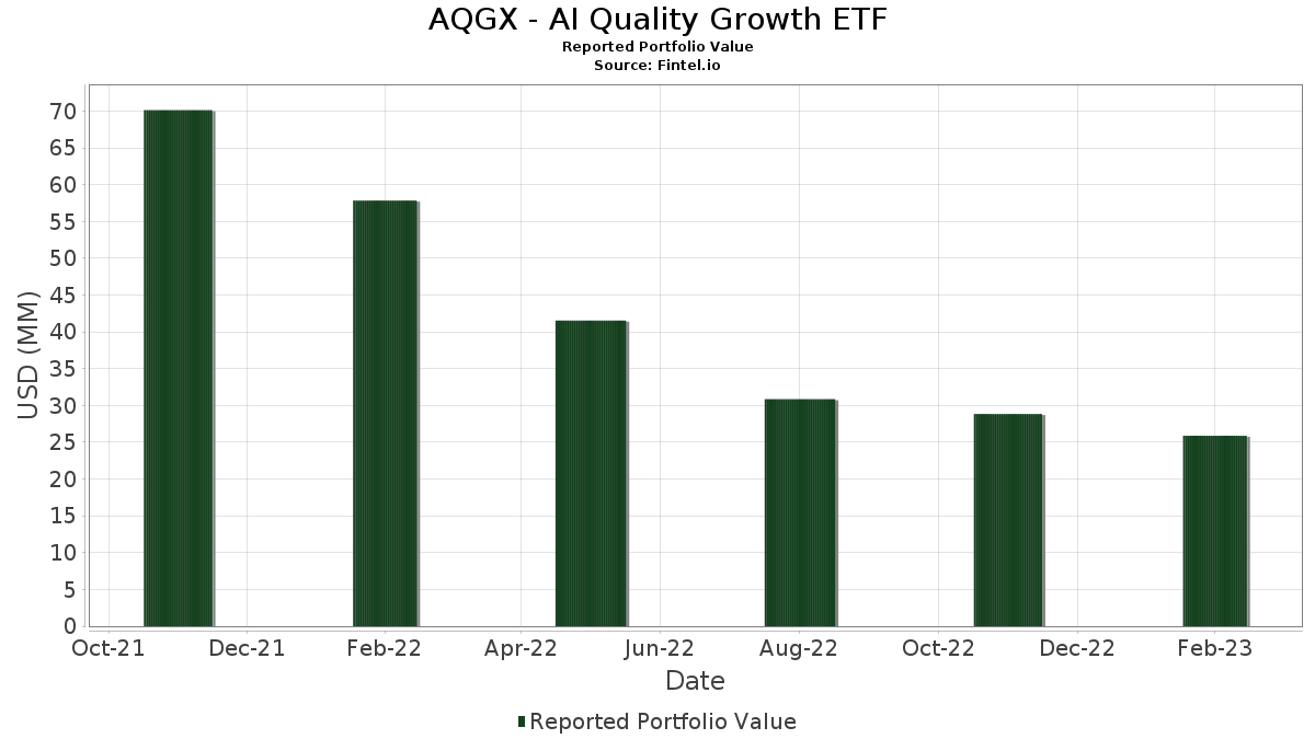 AQGX - AI Quality Growth ETF Portfólióbefektetések