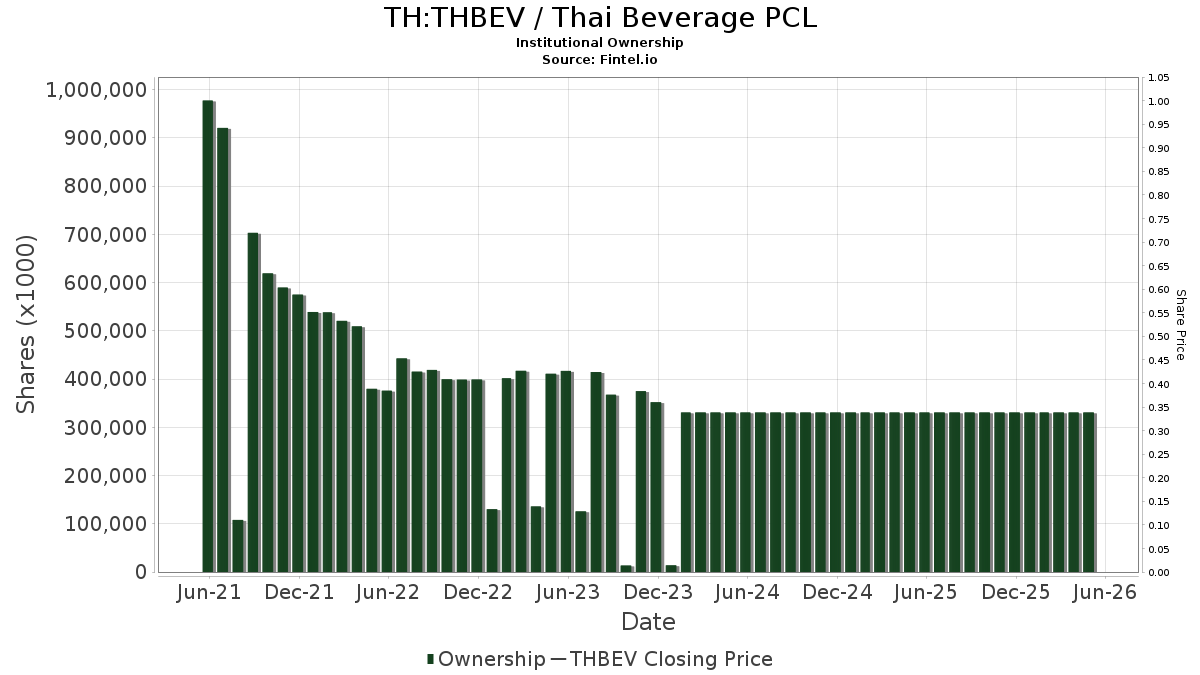 THBEV - Thai Beverage PCL Stock - Stock Price, Institutional Ownership ...