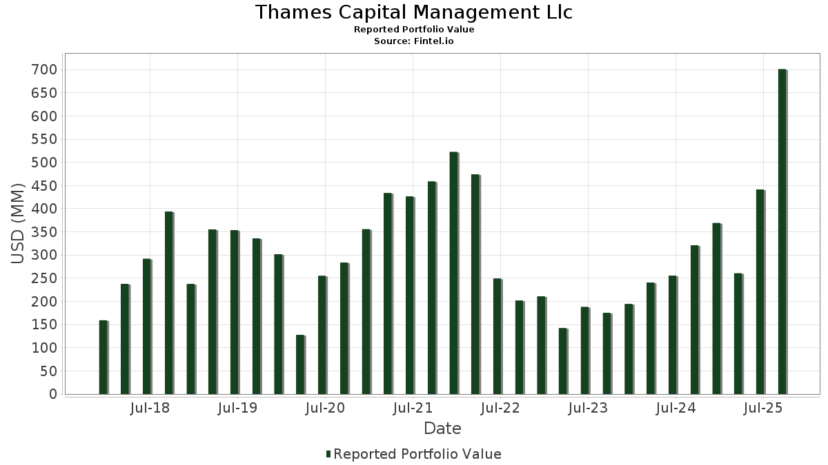 Thames Capital Management Llc Portfolio Holdings