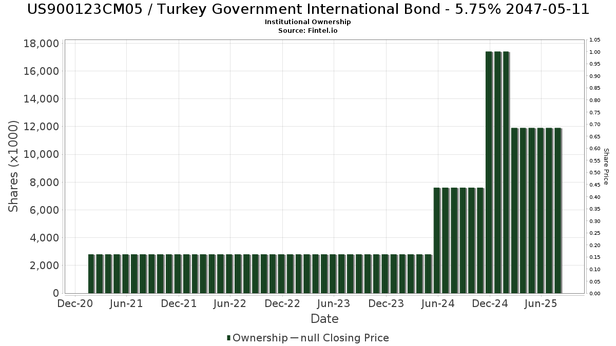 US900123CM05 - Turkey Government International Bond Stock - Stock Price ...