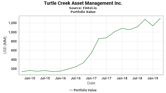 Turtle Creek Asset Management Inc. - Latest 13F Holdings - Fintel.io
