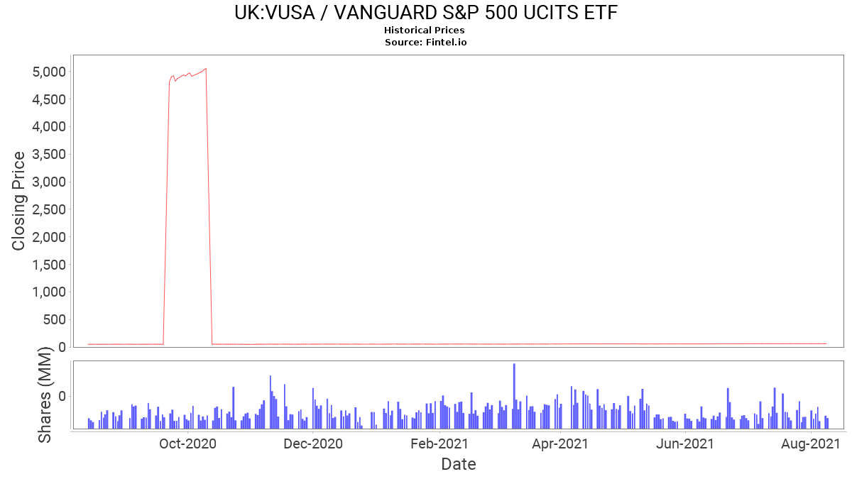 VUSA ETF Price and News / VANGUARD S&P 500 UCITS ETF - ETF Price Quote ... VUSA ETF Price and News / VANGUARD S&P 500 UCITS ETF - ETF Price Quote ...