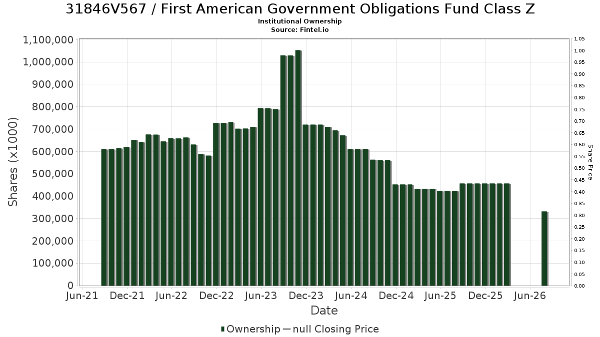 31846V567 - First American Government Obligations Fund Class Z Stock ...