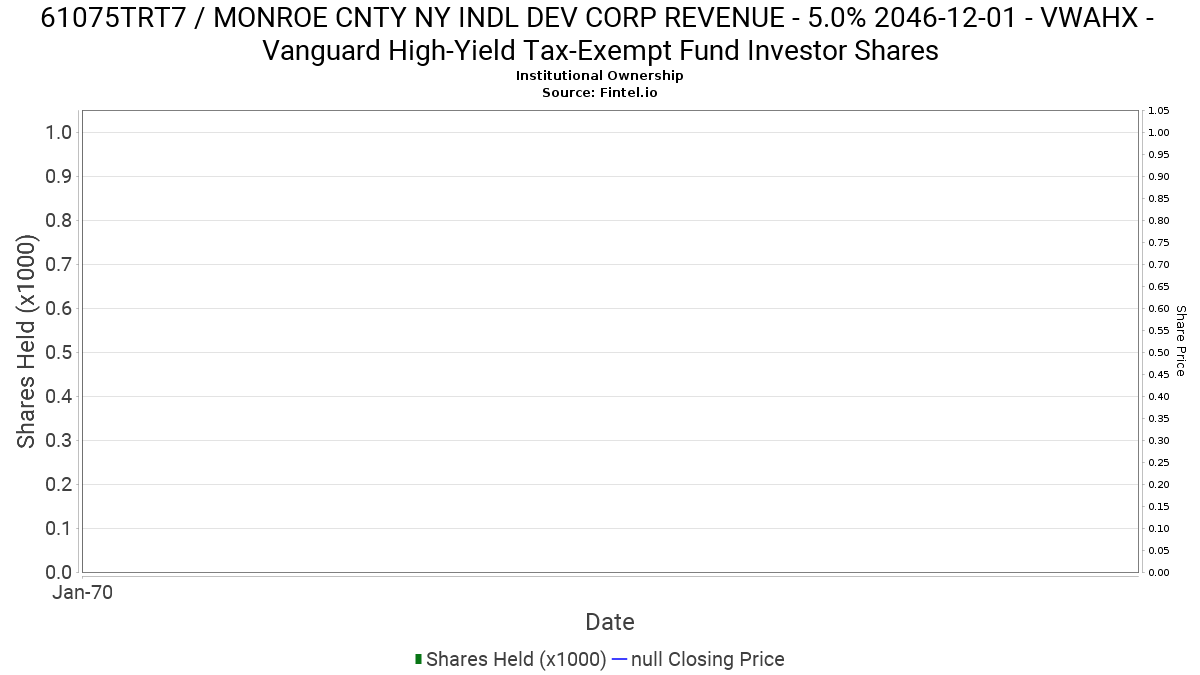 VWAHX Vanguard High Yield Tax Exempt Fund Investor Shares Ownership vwahx-vanguard-high-yield-tax-exempt-fund-investor-shares-ownership