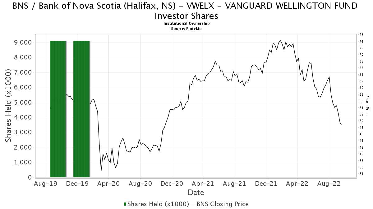 Vwelx Overview Of Vanguard Wellington Fund