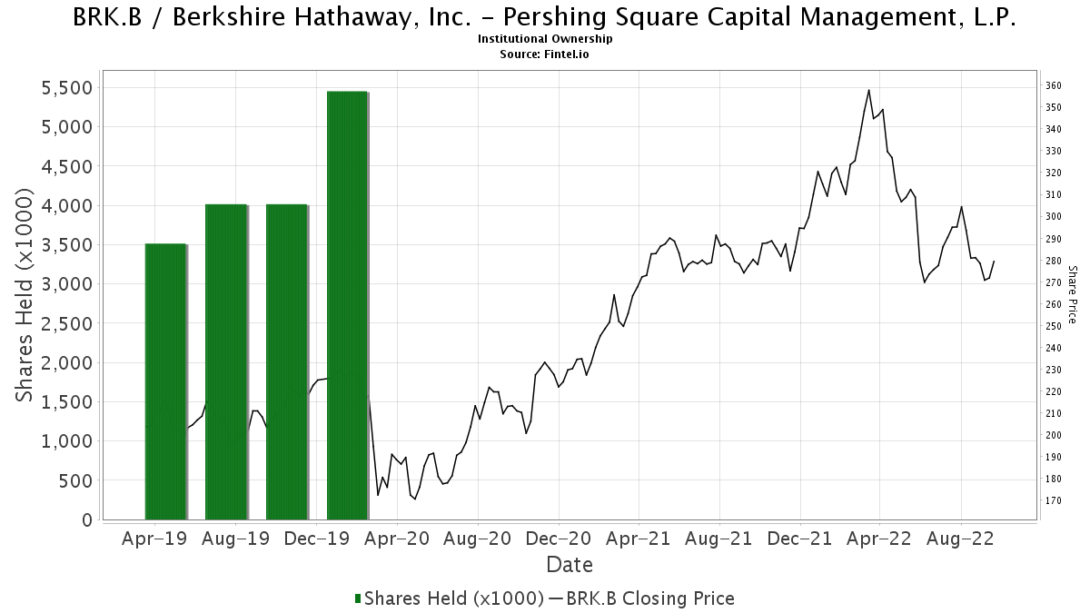 Pershing Square Capital Management