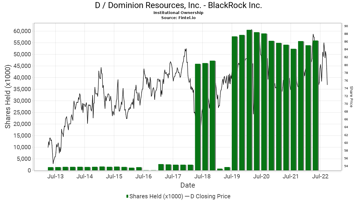 BlackRock Inc. ownership in D / Dominion Resources, Inc. - 13F, 13D ...