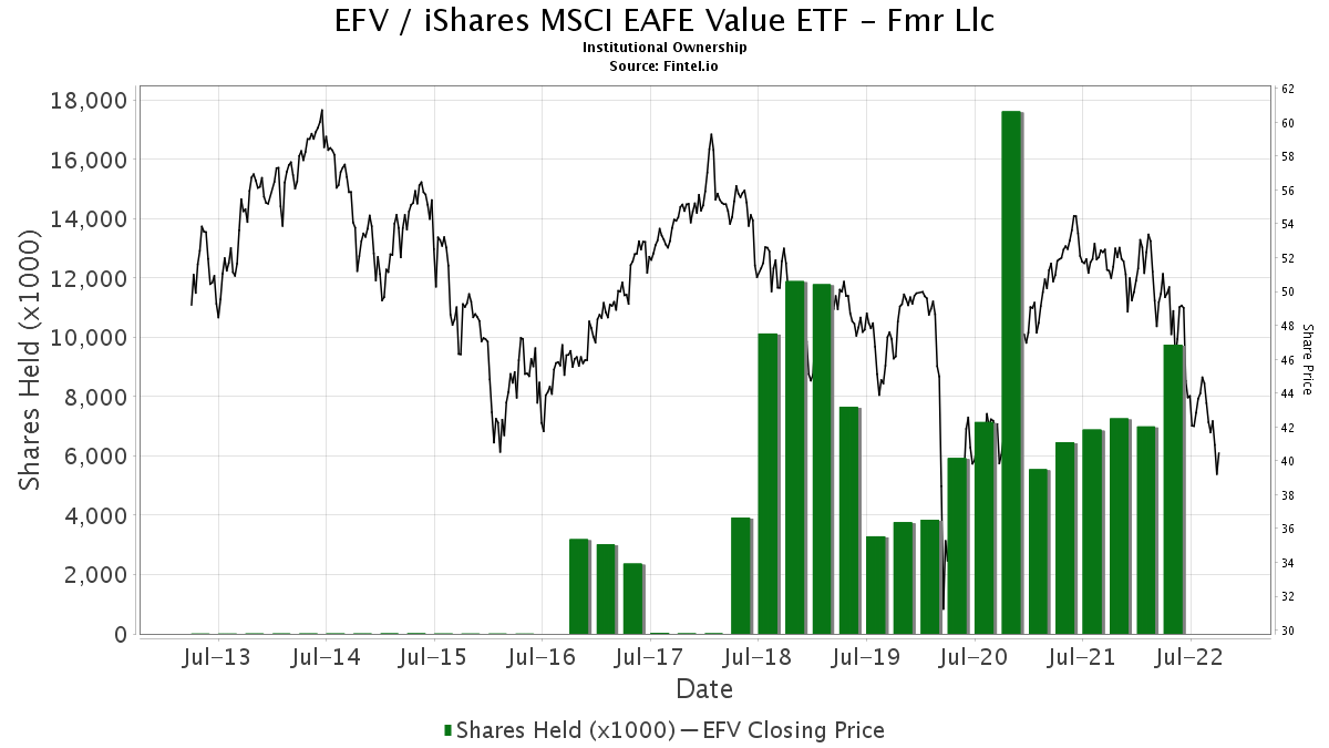 Fmr Llc ownership in EFV / iShares MSCI EAFE Value ETF - 13F, 13D, 13G ...