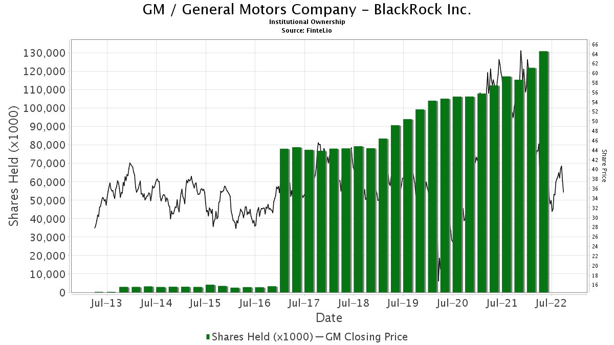BlackRock Inc. ownership in GM / General Motors Company - 13F, 13D, 13G ...