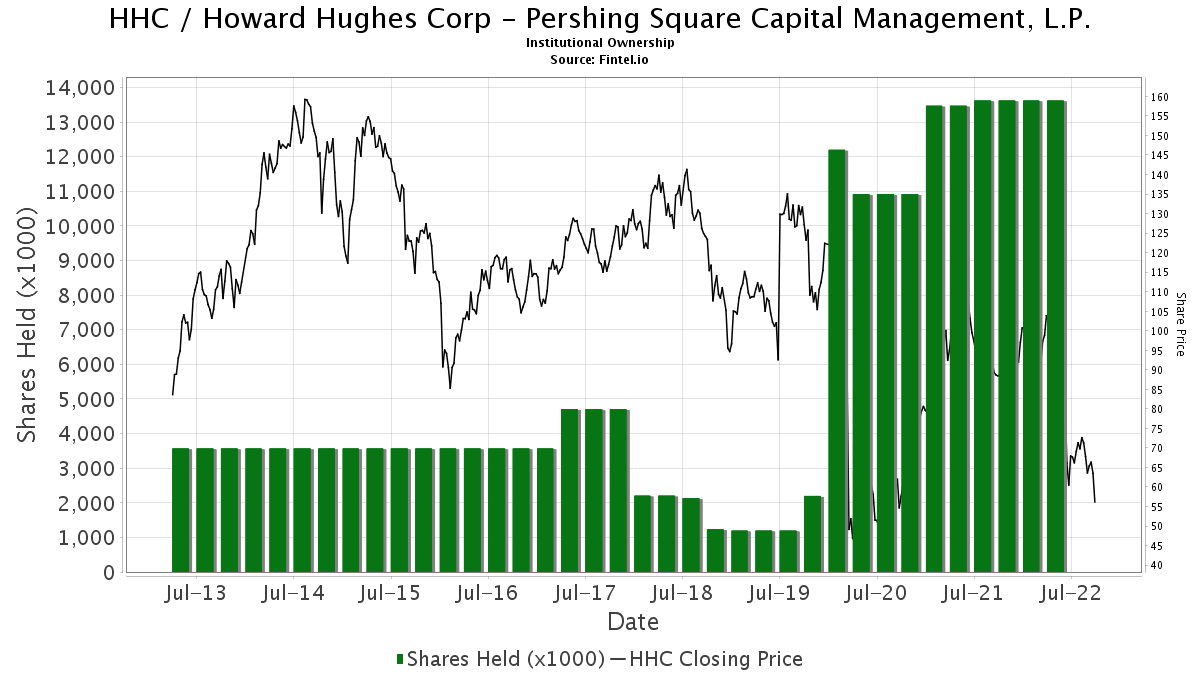 Pershing Square Capital Management