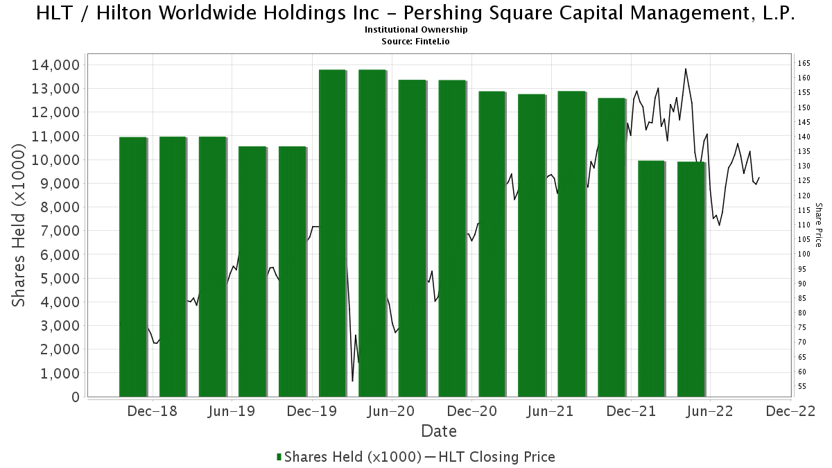 Pershing Square Capital Management, L.P. reports 0.10% decrease in ...