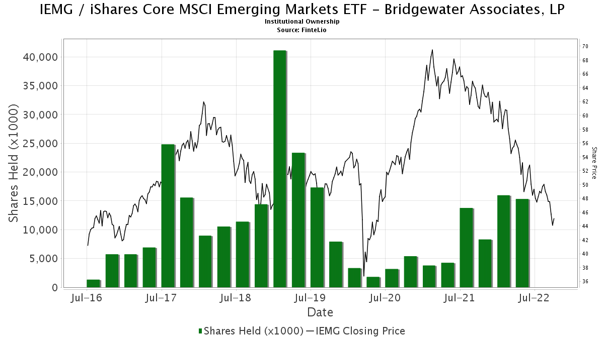Bridgewater Associates, LP reports 29.99% decrease in ownership of IEMG ...