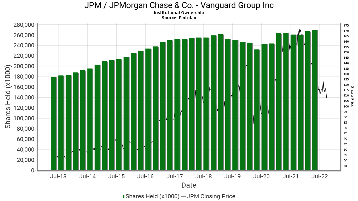 Vanguard Group Inc ownership in JPM / JPMorgan Chase & Co. - 13F, 13D ...