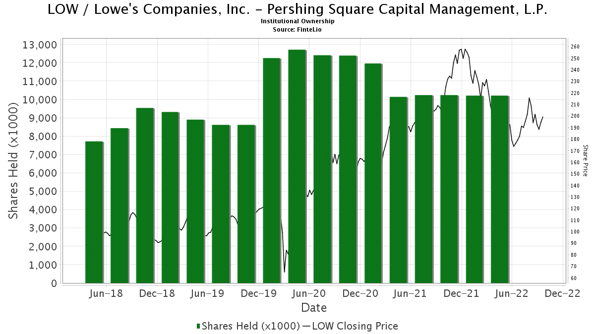 Pershing Square Capital Management, L.P. reports 3.47% decrease in ...