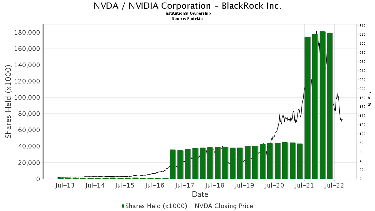 BlackRock Inc. ownership in NVDA / NVIDIA Corporation - 13F, 13D, 13G ...