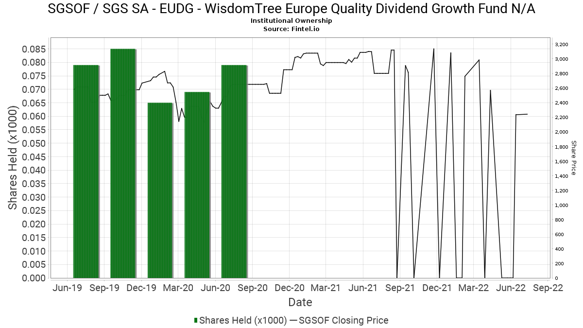 EUDG - WisdomTree Europe Quality Dividend Growth Fund N/A reports 14.49 ...