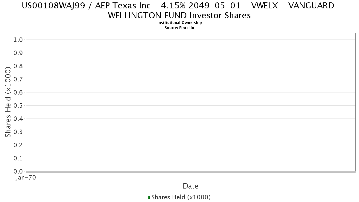 Vwelx Overview Of Vanguard Wellington Fund