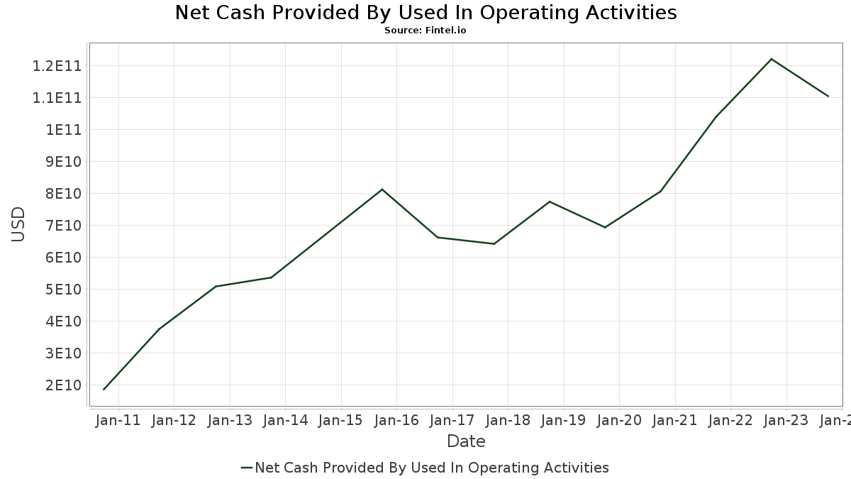 AAPL Cash Flow Statement Annual Apple Inc Fintel io