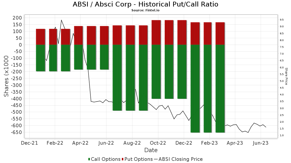 ABSI - Absci Corp Stock - Stock Price, Institutional Ownership ...
